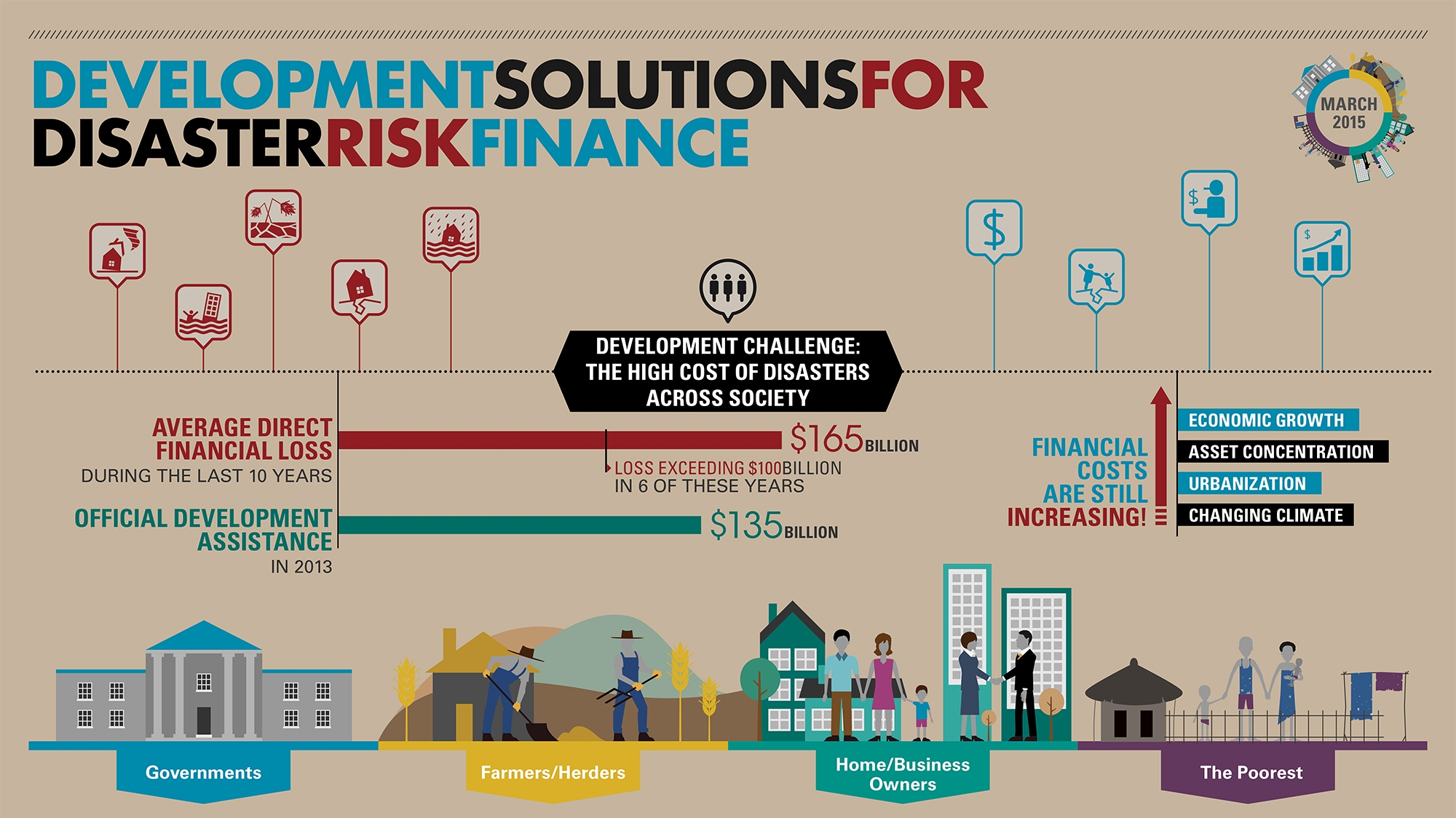 Infographic: development solutions for disaster risk finance ... Infographic: development solutions for disaster risk finance ...